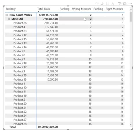 Power Bi Ranking In Hierarchical Form Master Data Skills Ai
