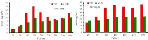 Comparison Of Soot Concentrations In The Exhaust Gas Of The Engine