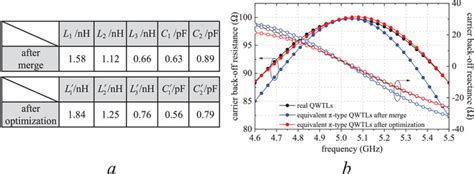 Modified Load‐modulation Network With Two π‐type High‐pass Equivalent λ4 Lines For Wideband