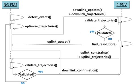 4 Pnv Initiated Negotiation Validation Loop Download Scientific Diagram