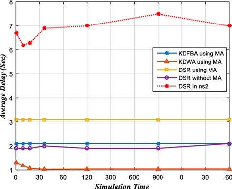 Average Delay Of Various Schemes Download Scientific Diagram