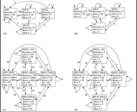 figure 4 from multi valued symbolic model checking semantic scholar