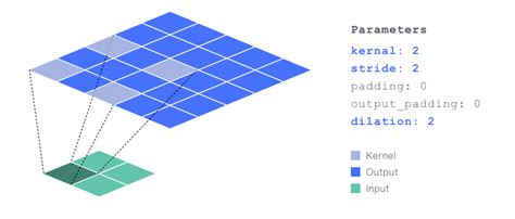 demystify transposed convolutional layers by sicong zhao analytics