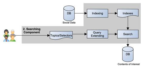 3 Searching Component Download Scientific Diagram