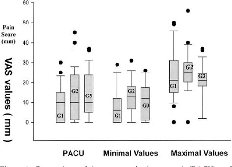 Figure 2 From Patient Controlled Perineural Analgesia After Ambulatory Orthopedic Surgery A