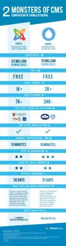 Joomla Vs Drupal An Intuitive Report Weblizar