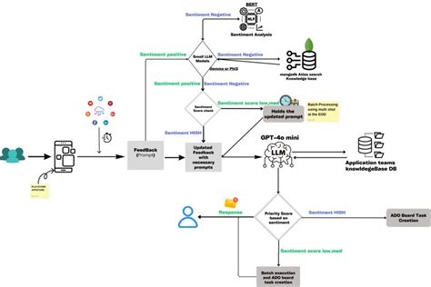 arunesh arulkumar on linkedin ai llm bert ner hackathon sentimentanalysis