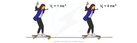 Newton S Laws Of Motion CIE A Level Physics Revision Notes