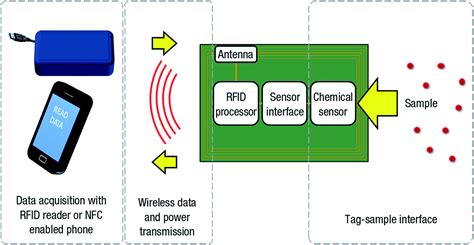 Radio Frequency Identification Sensor System At Jason Culpepper Blog