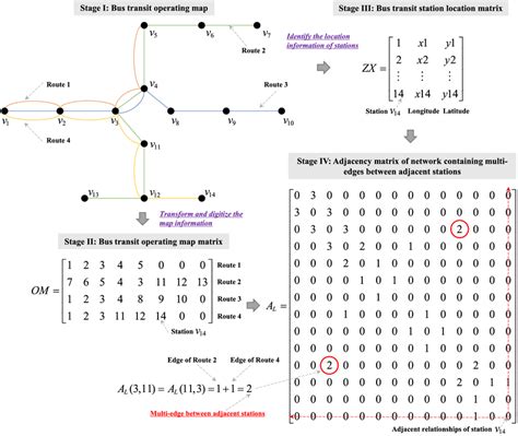 An Example Of Constructing A Large Scale Bus Transit Network Containing Download Scientific