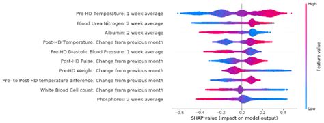Shap Value Plots For The Patient Level Sars Cov 2 Infection Ml Model