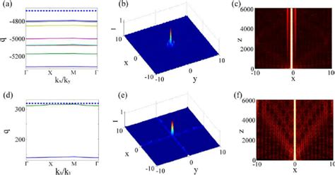 The Band Structure Diagram Of A The Square Backbone Lattice And D Download Scientific
