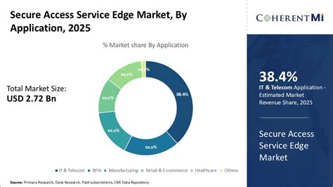 secure access service edge market size share 2025 2032