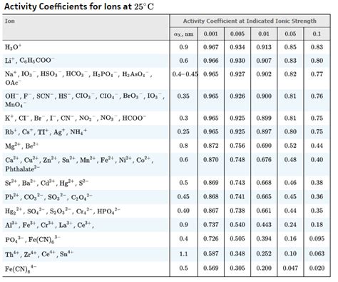 Table Of Activity Coefficients At Ricardo Alba Blog