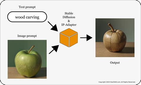 How To Use Ip Adapter To Use An Image As A Prompt In Automatic1111