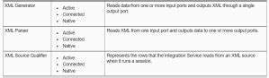 Informatica Powercenter – XML Transformation (XML Source Qualifier, XML Parser, XML Generator ...