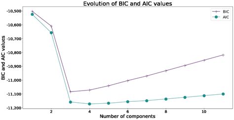 Evolution Of Silhouette Indexes Means For Different Cluster Numbers Of Download Scientific