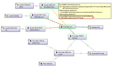 The Event Artifact Dependency Graph Cropped Download Scientific Diagram
