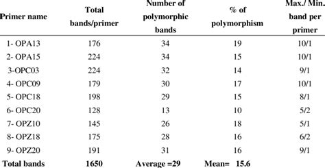 Total Bands Percent Polymorphism And Range Of Bands Per Primer Of Most Download Table