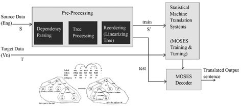 pre ordering method for pbsmt to improve reordering problem in pbsmt
