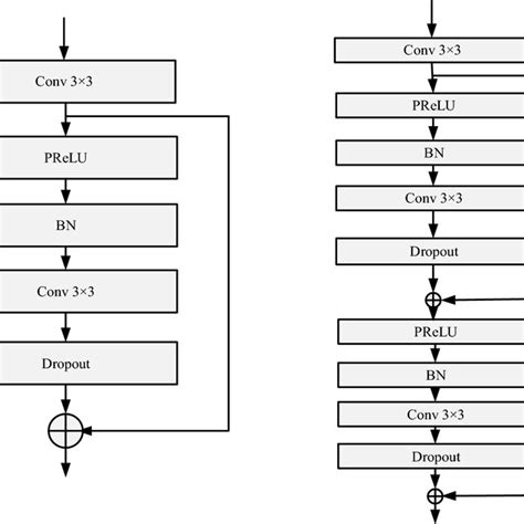 architecture of resnet block 1 and resnet block 2 download scientific