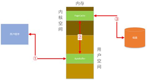 文件随机或顺序读写原理深入浅出顺序写入和随机写入 Csdn博客 文件随机或顺序读写原理深入浅出顺序写入和随机写入 Csdn博客