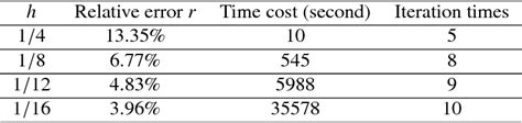 Table 1 From Finite Element Approximation And Numerical Analysis Of