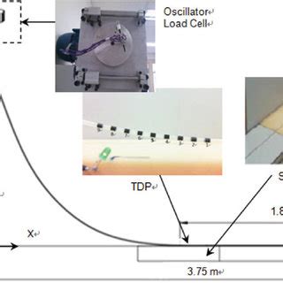 Temperature At DOC Outlet SCR Inlet And SCR Outlet As Functions Of Download Scientific Diagram