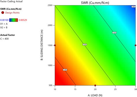 Surface Plot For Variation Of SWR With Load And Sliding Distance For Download Scientific