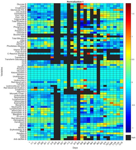 Heatmap Representing The Outcome Of Normalization 1 Which Allows Us To Download Scientific
