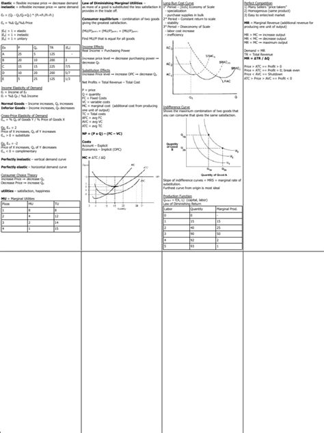 Econ Cheat Sheet Pdf Demand Price Elasticity Of Demand