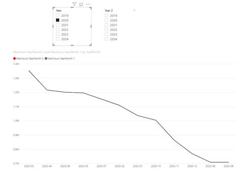 1 slicer affect only 1 measure in a multiple line microsoft