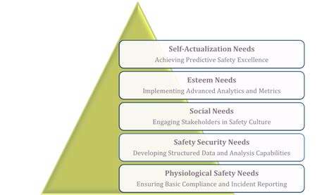 The Safety Analytics Hierarchy Of Needs First Analytics
