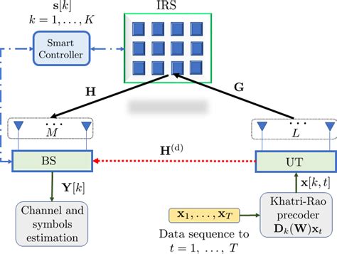 Uplink Irs Assisted Mimo System Diagram Download Scientific Diagram
