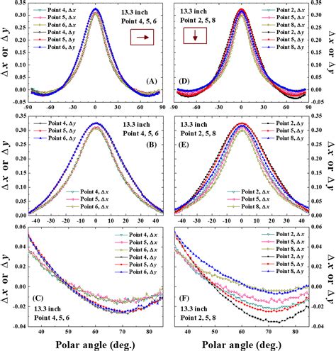 Improvement Of Off‐axis Color Shift On Hybrid Viewing‐angle Device