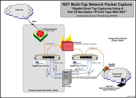multi tap network packet capturing nst wiki