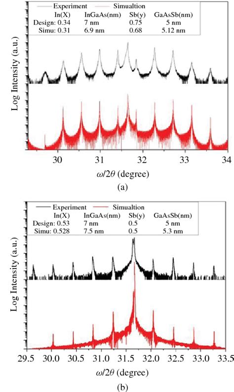 Figure 1 From Swir Mwir Inp Based P I N Photodiodes With Ingaas Gaassb