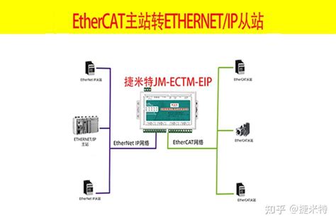 Ethercat转ethernetip协议网关控制ethercat伺服驱动器的方法 知乎