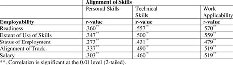 Correlation Analysis Between Alignment Of Skills And Work Immersion