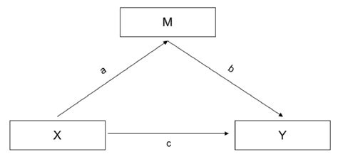 Mediator Variable Analysis Model Download Scientific Diagram