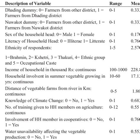 Operational Definition Of Variables With Description Download Scientific Diagram