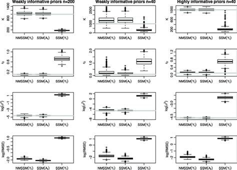 Simulation Results For Population Model Parameters K R0 And 2 And Download Scientific
