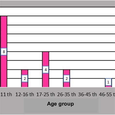 Dhf Patient By Sex In Semanu Ii Phc During January To June 2019 Download Scientific Diagram