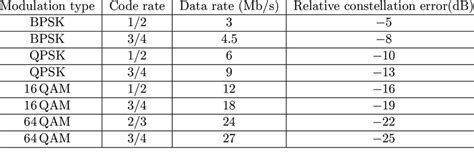 Allowed EVM Versus Data Rate And Modulation Type In IEEE P Download Table