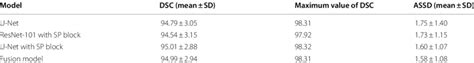 performance metrics including dice score dsc and average symmetric