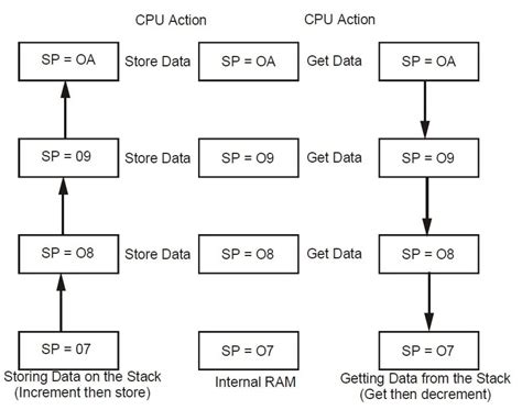 The Stack And Stack Pointer In 8051 Microcontroller