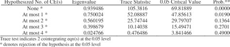 Cointegration Test Based On Trace Of The Stochastic Matrix Download
