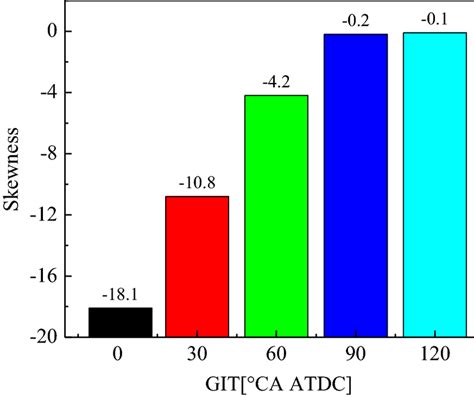 Skewness Of The Imep Time Series Download Scientific Diagram