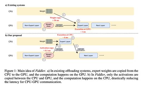 Researchers From The University Of Washington Introduce Fiddler A Resource Efficient Inference