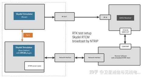 细说gnss模拟器的rtk功能（一） 知乎